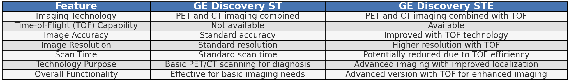 PET/CT Scanners: GE Discovery ST vs GE Discovery STE